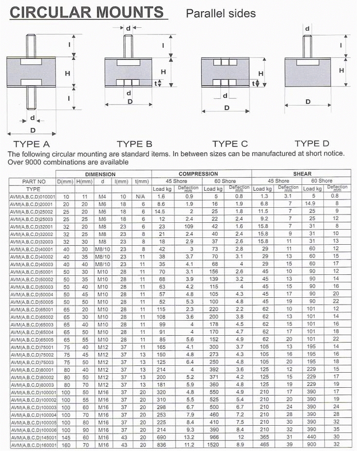 Circular Mountings | Seal 'n Devices
